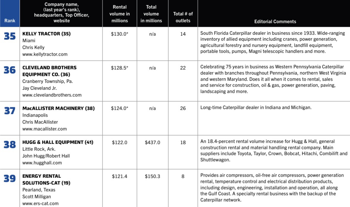 Hugg & Hall Featured in Rental Equipment Register Top 100 - Hugg & Hall